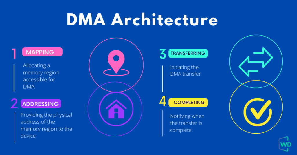 Scatter-Gather or Contiguous? Understanding DMA Types - WinDriver