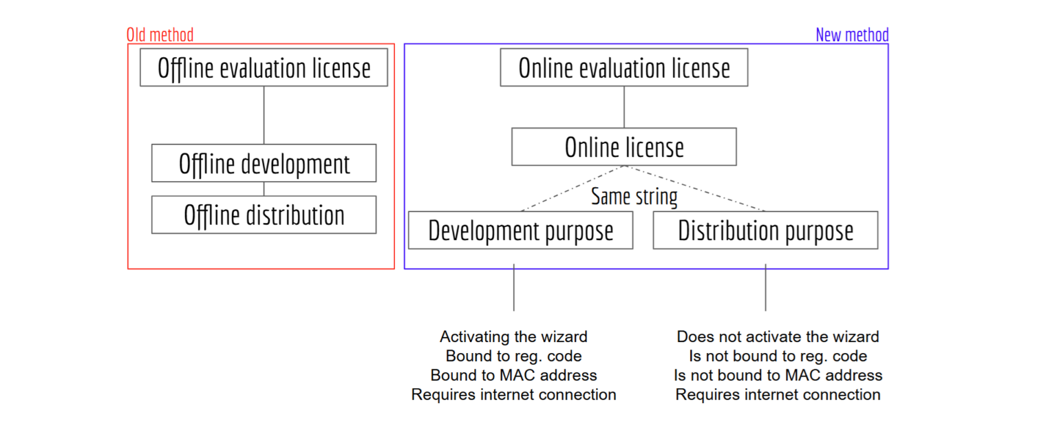 WinDriver New Licensing Mechanism - WinDriver